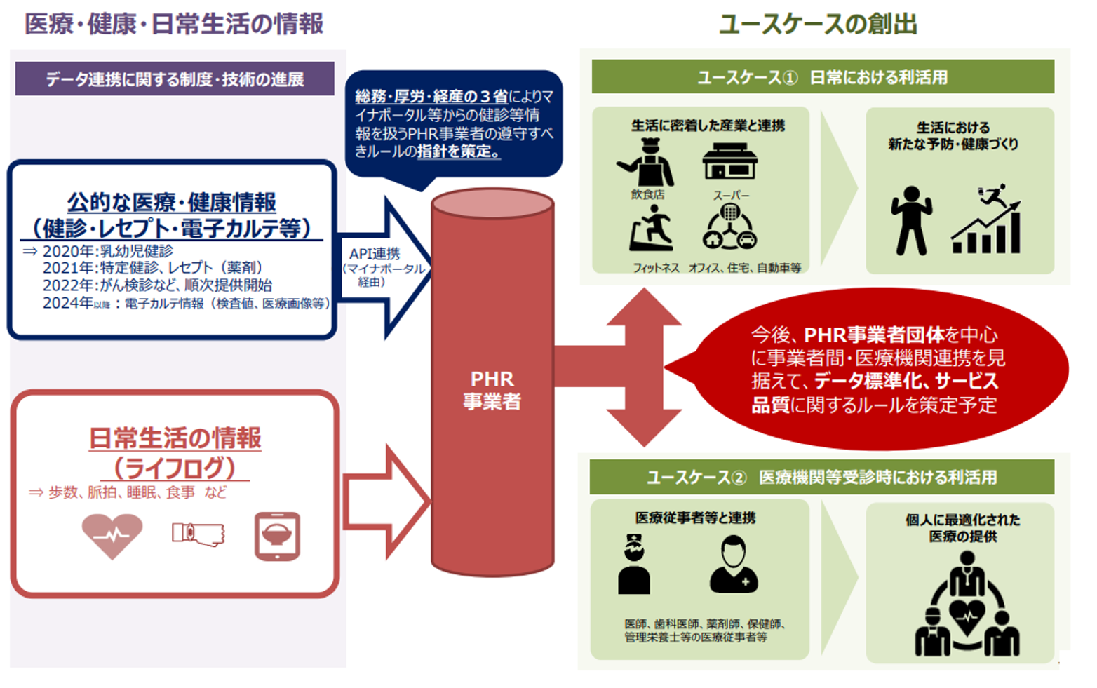 注目度が高まるPHR、国やPHR事業者の最新の動向を解説