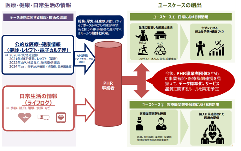 注目度が高まるPHR、国やPHR事業者の最新の動向を解説